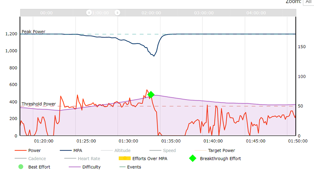 False indication of breakthrough in activity chart - Support - Xert ...